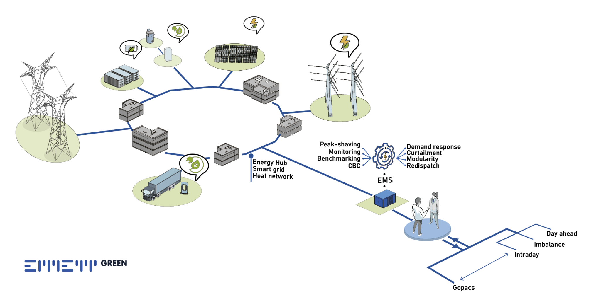 Wat is een energiemanagementsysteem? - Emmett Green